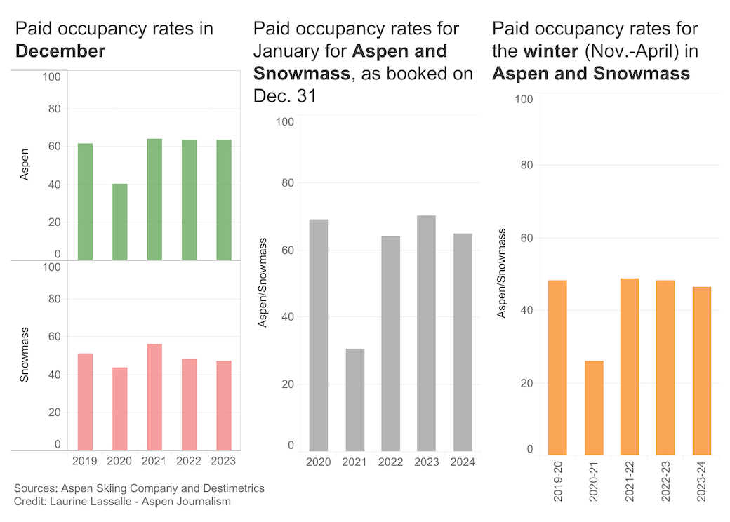 Data dashboard: December occupancy rate in Aspen on par with last year ...