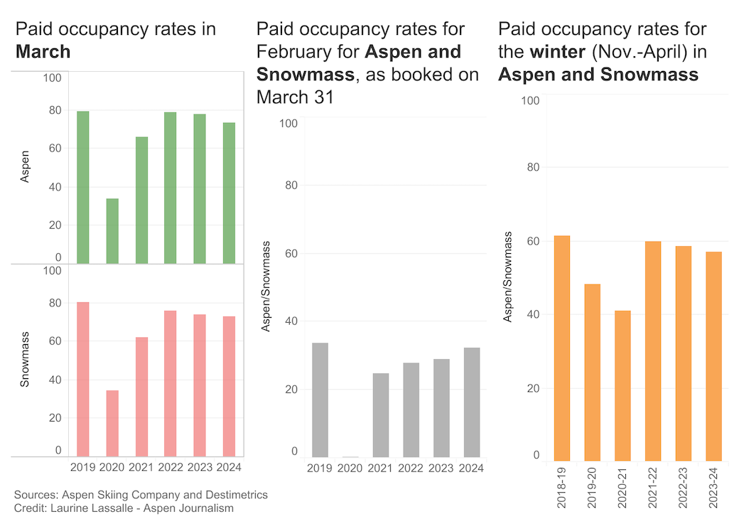 Data dashboard: Aspen and Snowmass hotels and lodges were about three ...